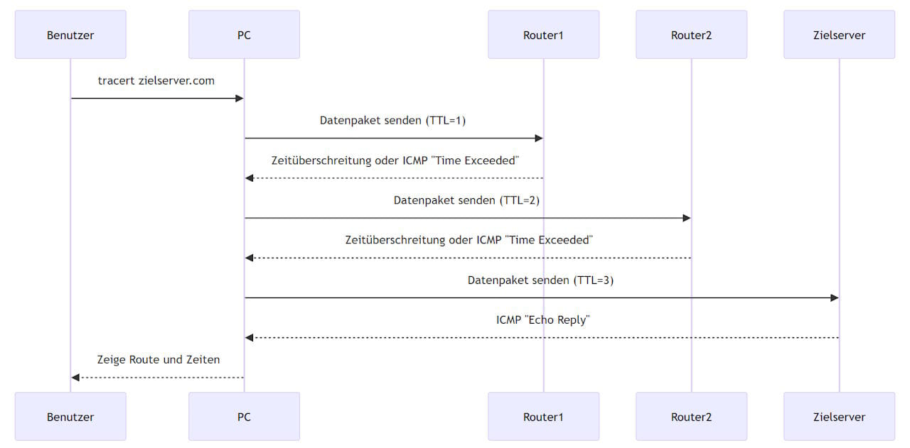 Trace Route (traceroute / tracert) – Dein ultimativer Guide!