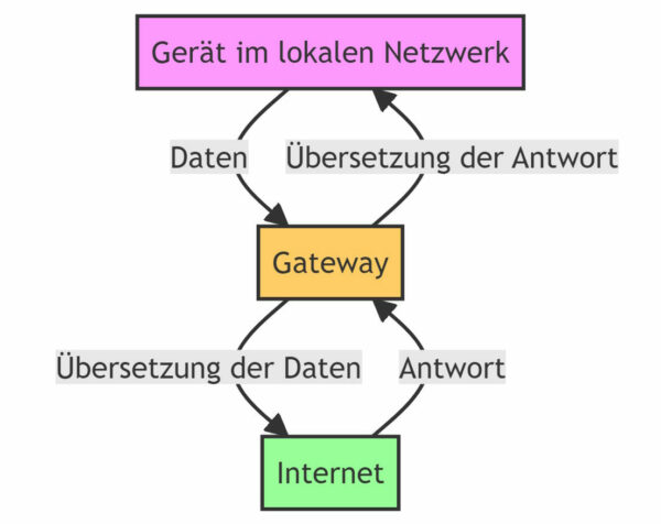 Alles über Gateways: Dein ultimativer Leitfaden