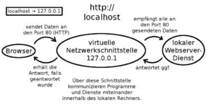 Localhost - Wozu dient die IP 127.0.0.1?