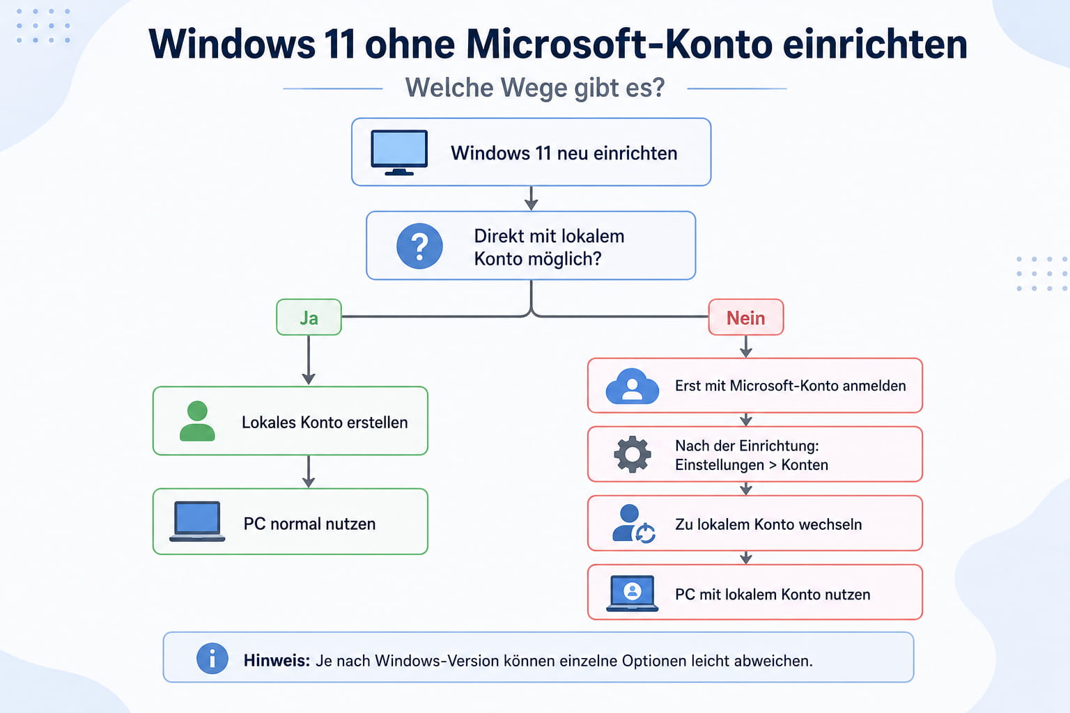 Lokales Konto unter Windows 11 einrichten – so geht’s